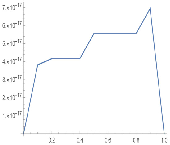 Axioms | Free Full-Text | Numerical Solution for Singular Boundary Value Problems Using a Pair ...