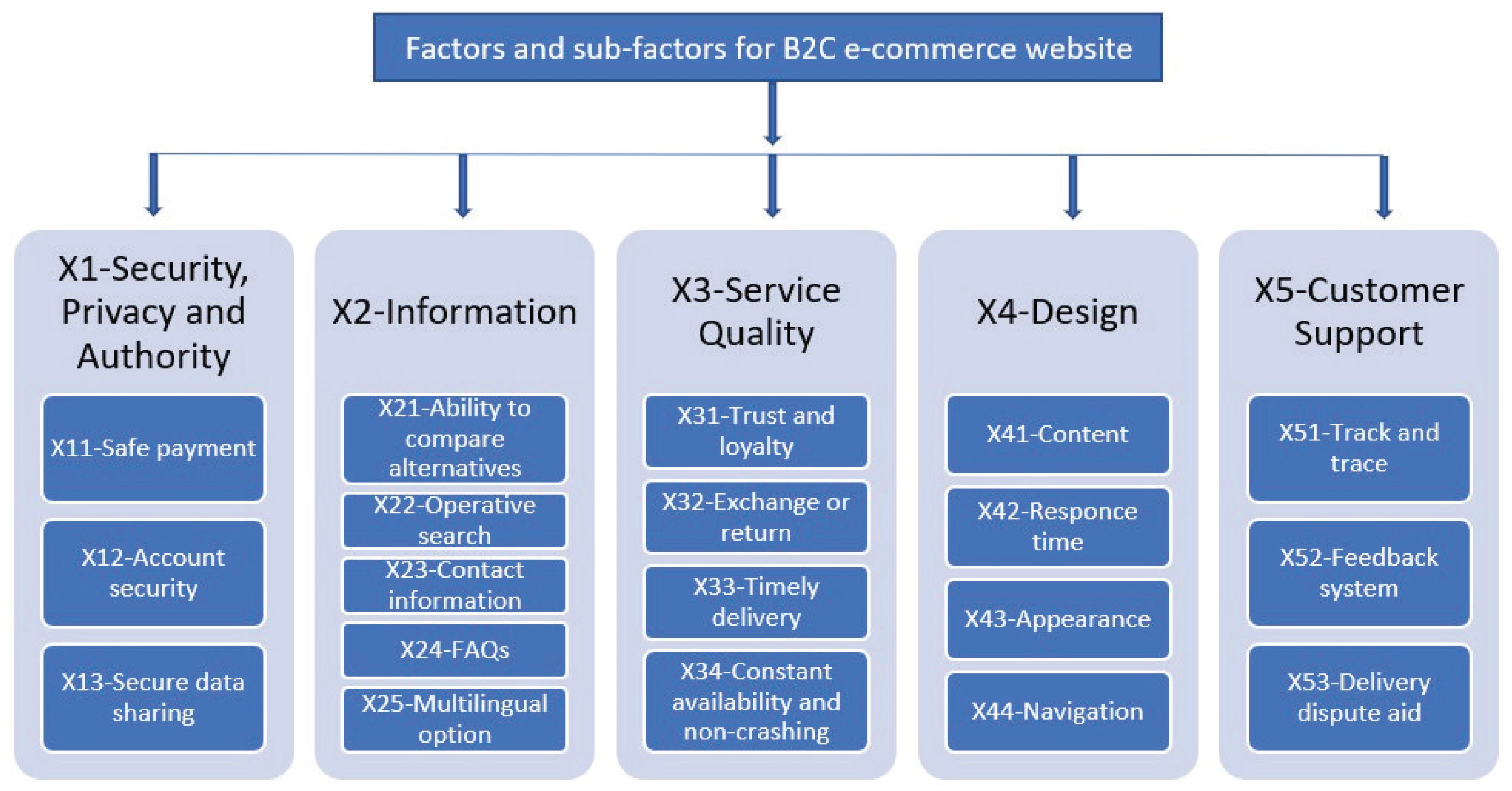 On the Factors of Successful e-Commerce Platform Design during and ...