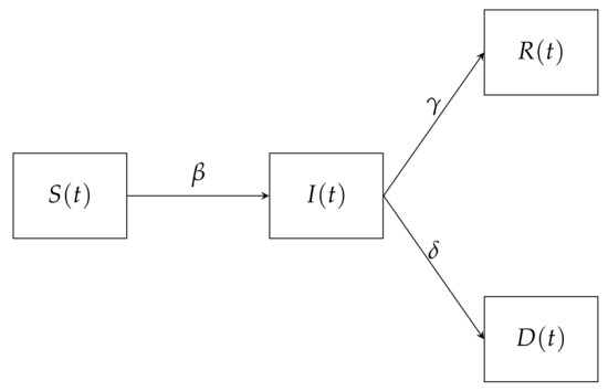 Determining COVID-19 Dynamics Using Physics Informed Neural Networks