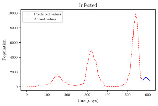 Determining COVID-19 Dynamics Using Physics Informed Neural Networks
