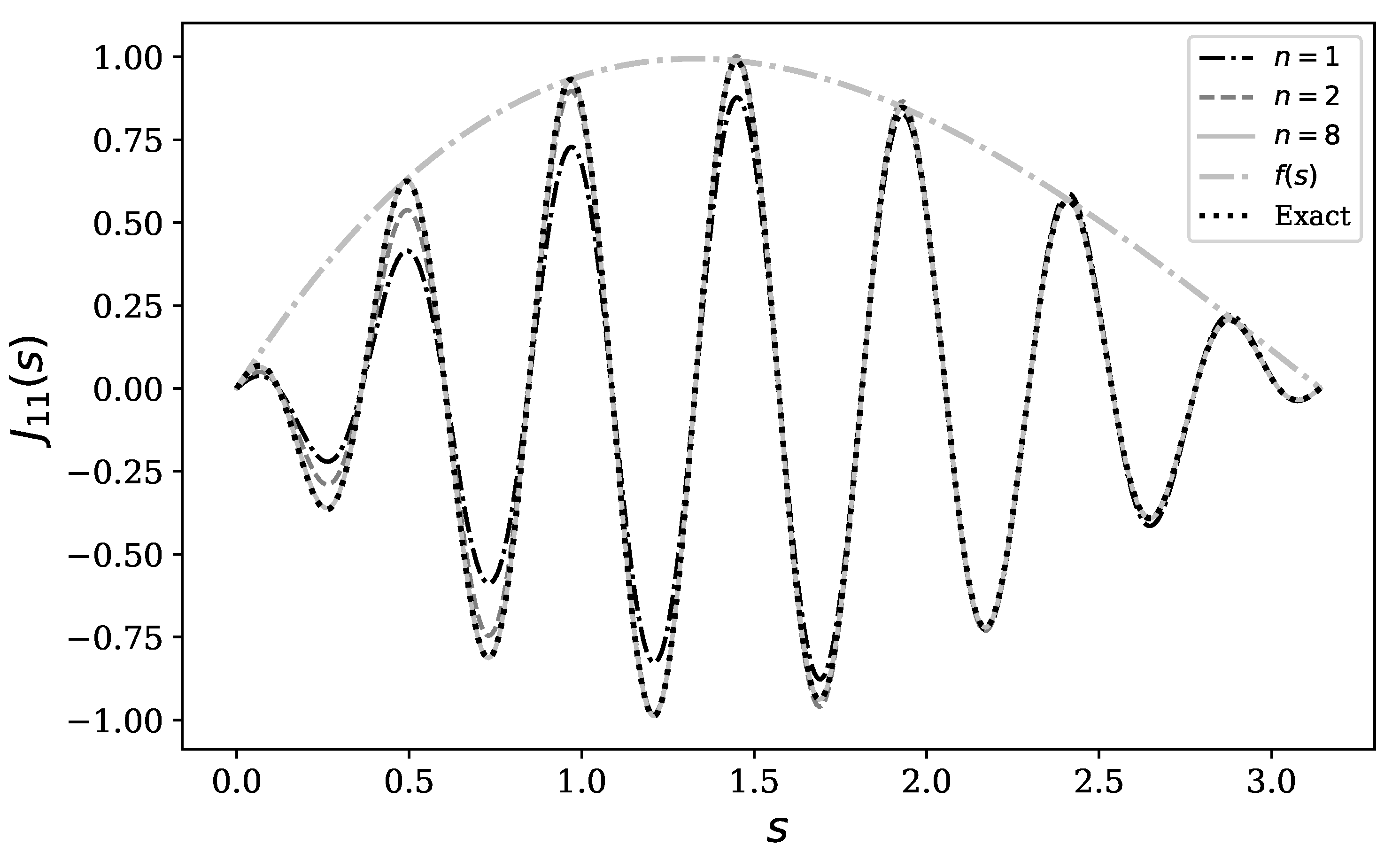 Approximate Methods for Calculating Singular and Hypersingular Integrals with Rapidly ...