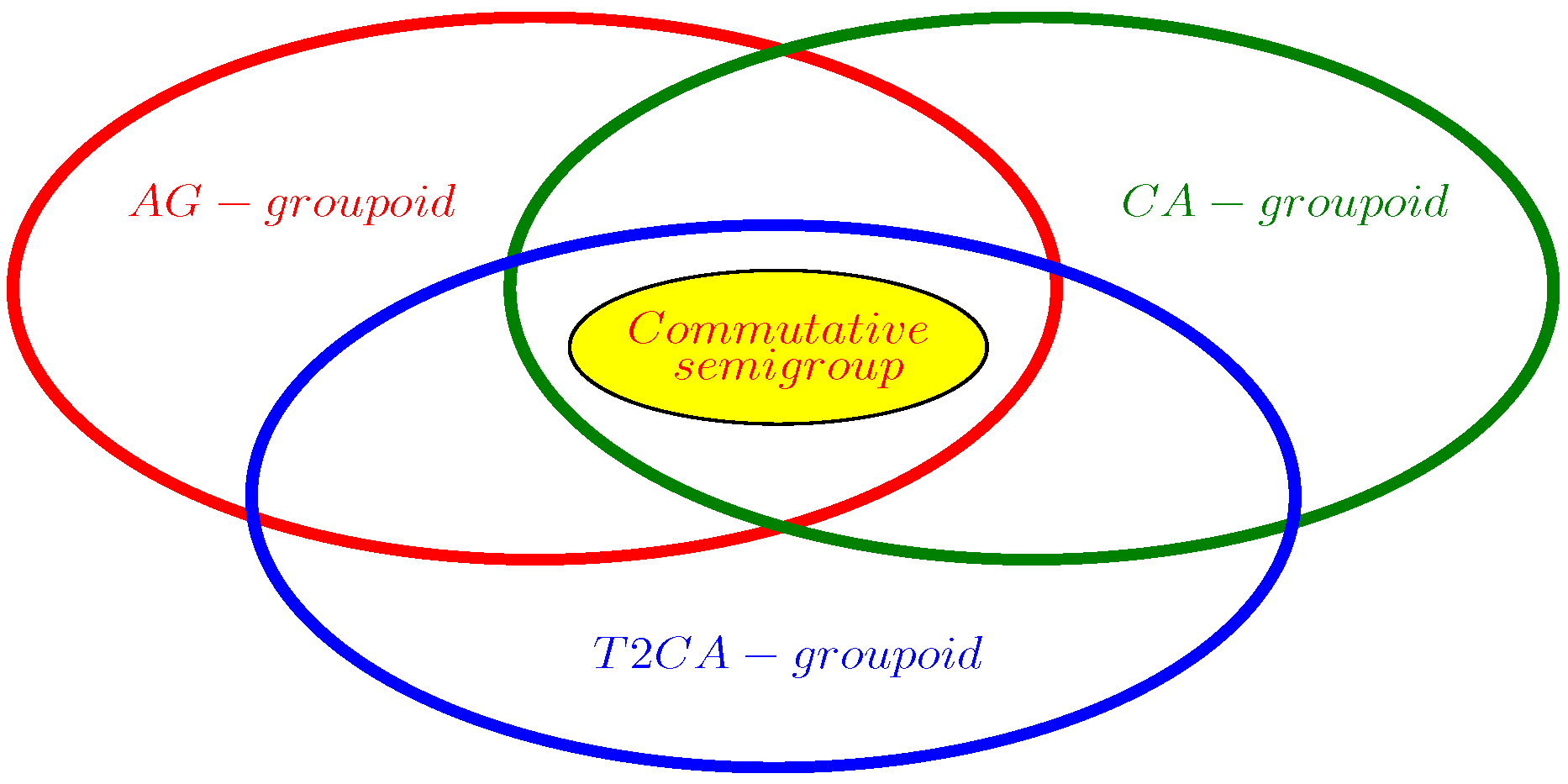 Axioms | Free Full-Text | Two Open Problems on CA-Groupoids and ...