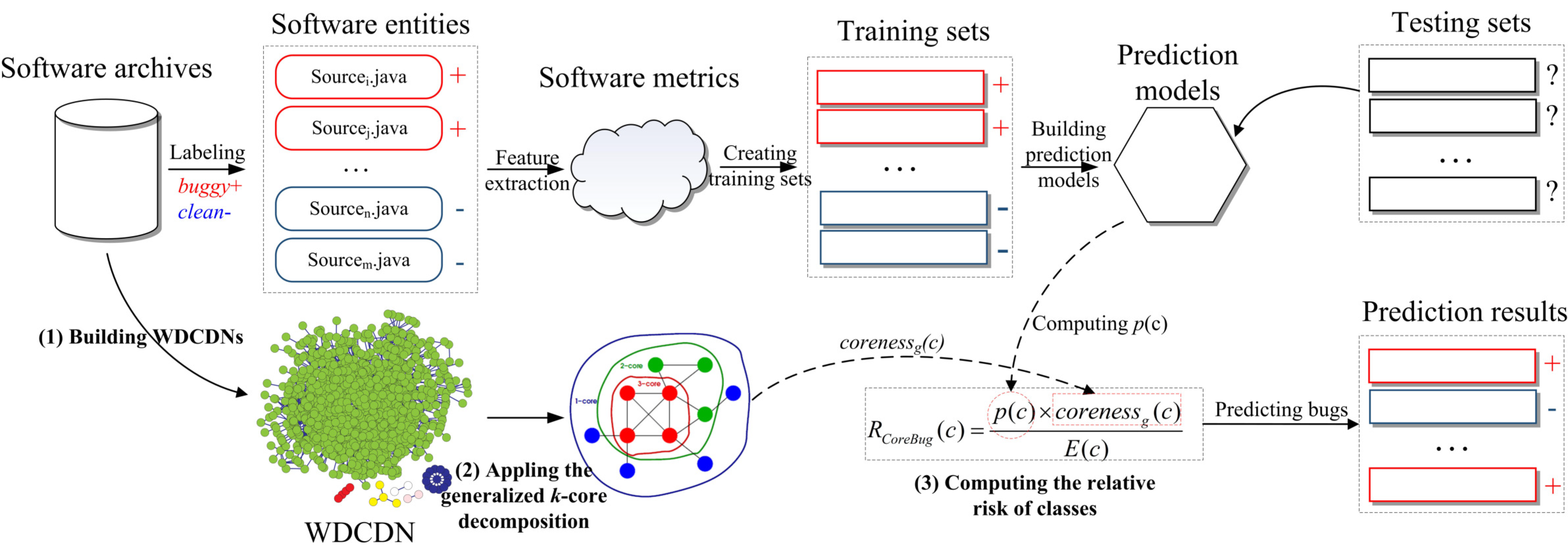 Axioms | Free Full-Text | CoreBug: Improving Effort-Aware Bug Prediction in Software Systems ...