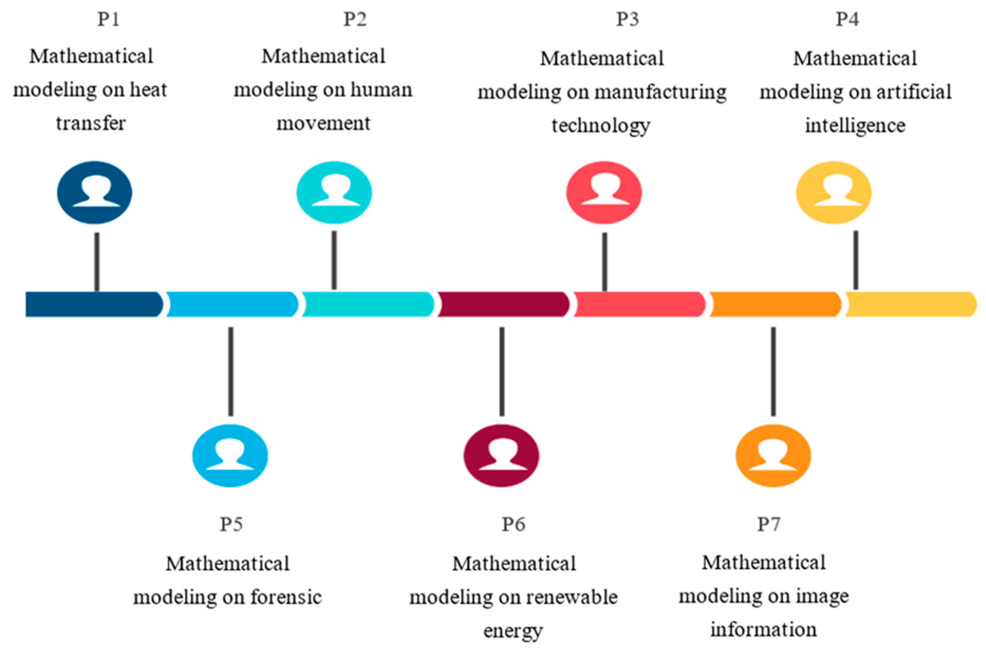 Mathematical Modeling Research Output Impacting New Technological Development: An Axiomatization ...