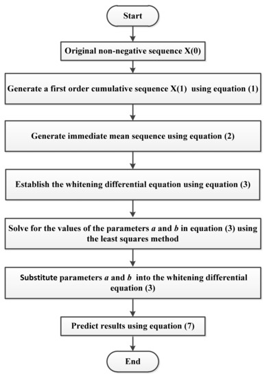 Pipeline Corrosion Prediction Using the Grey Model and Artificial Bee Colony Algorithm