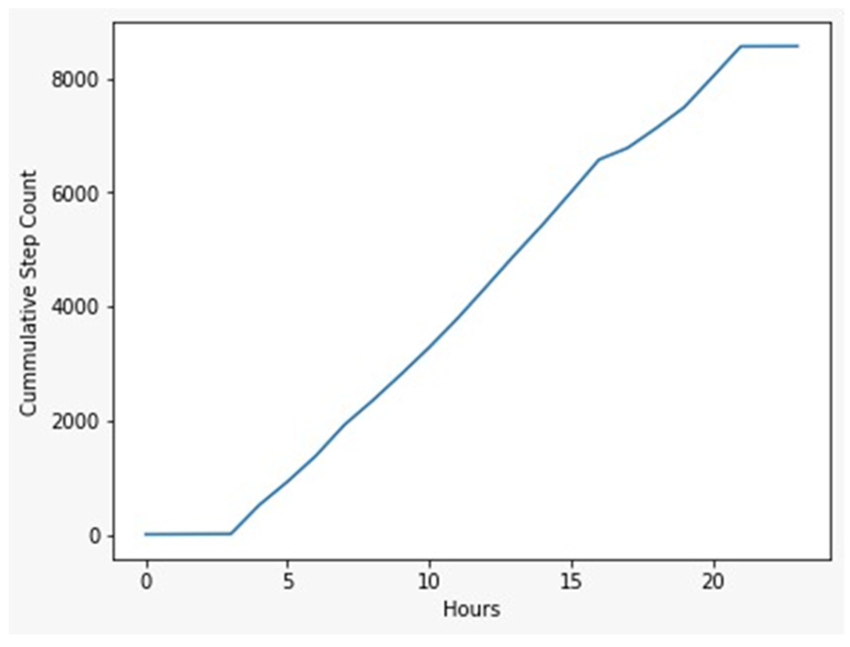 Axioms | Free Full-Text | Dynamic Physical Activity Recommendation ...