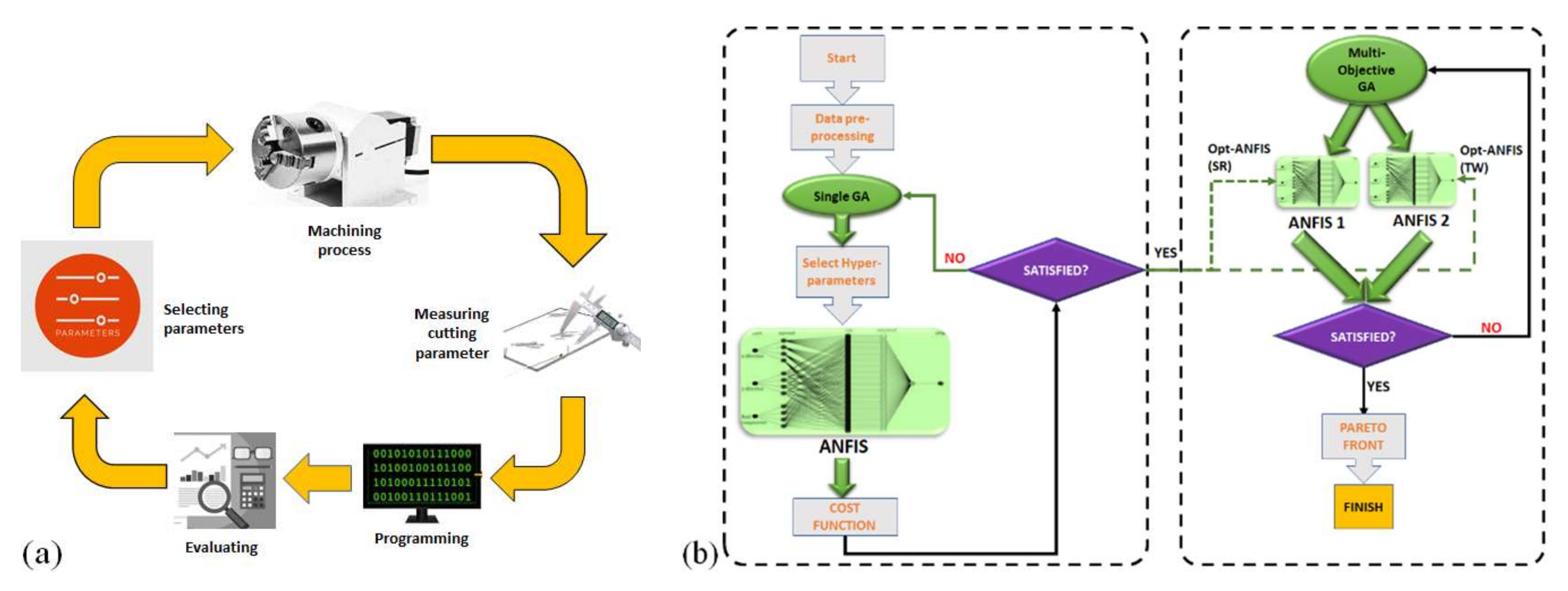 Machine Learning-Based Modelling and Meta-Heuristic-Based Optimization ...