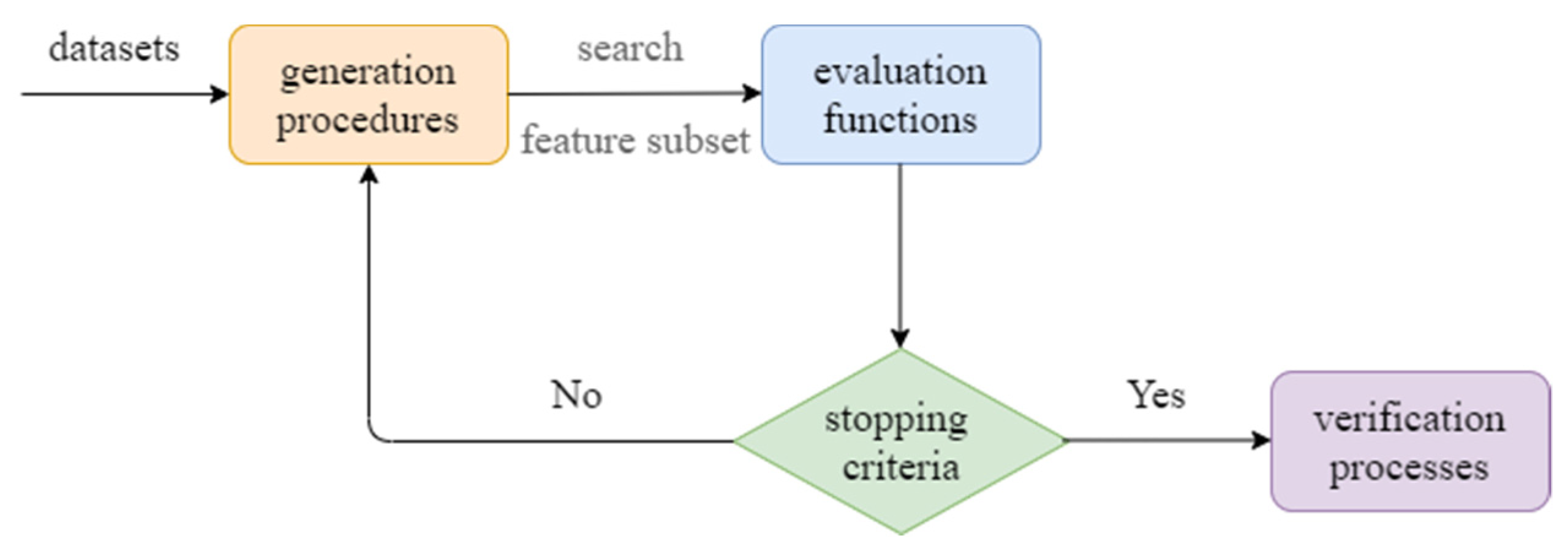 Feature Selection Methods for Extreme Learning Machines