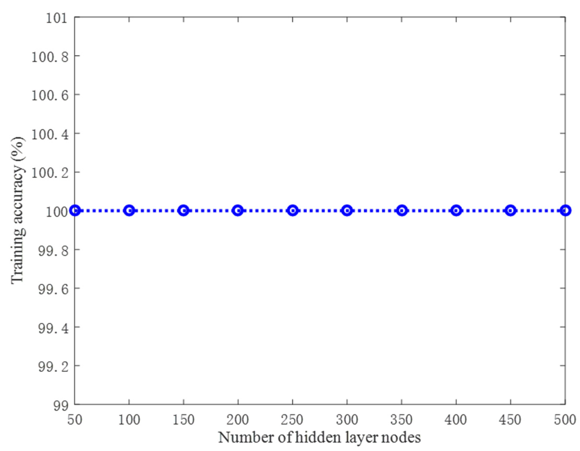 Feature Selection Methods for Extreme Learning Machines