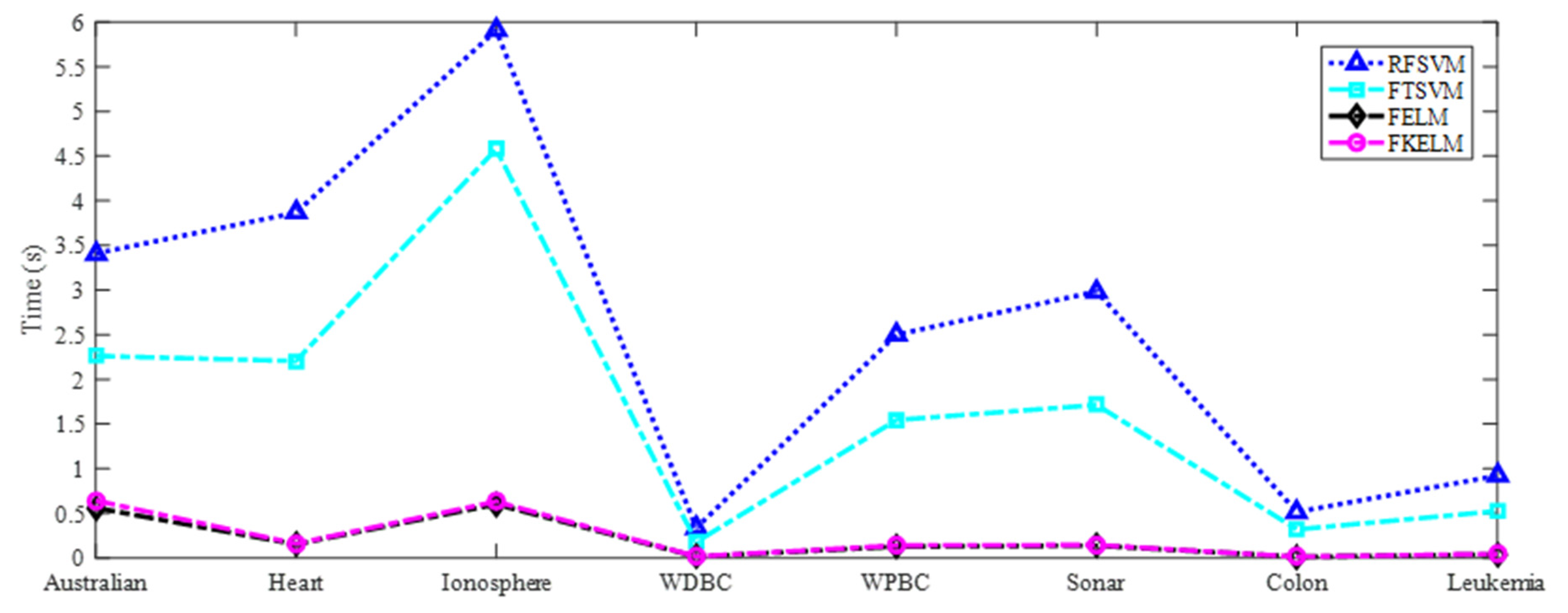 Feature Selection Methods for Extreme Learning Machines