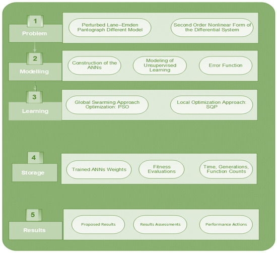 A Swarming Approach for the Novel Second Order Perturbed Pantograph ...