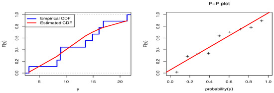 Bayesian and Non-Bayesian Analysis of Exponentiated Exponential Stress ...
