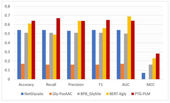PTG-PLM: Predicting Post-Translational Glycosylation and Glycation ...
