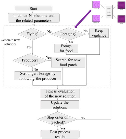 Axioms | Free Full-Text | Interval Type-2 Fuzzy Approach for Dynamic Parameter Adaptation in the ...