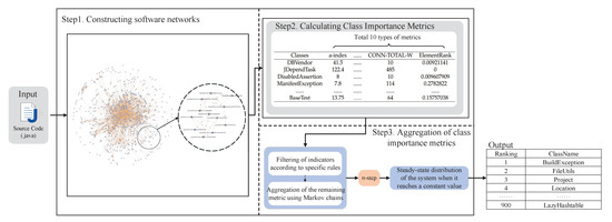 CRA: Identifying Key Classes Using Markov-Chain-Based Ranking Aggregation