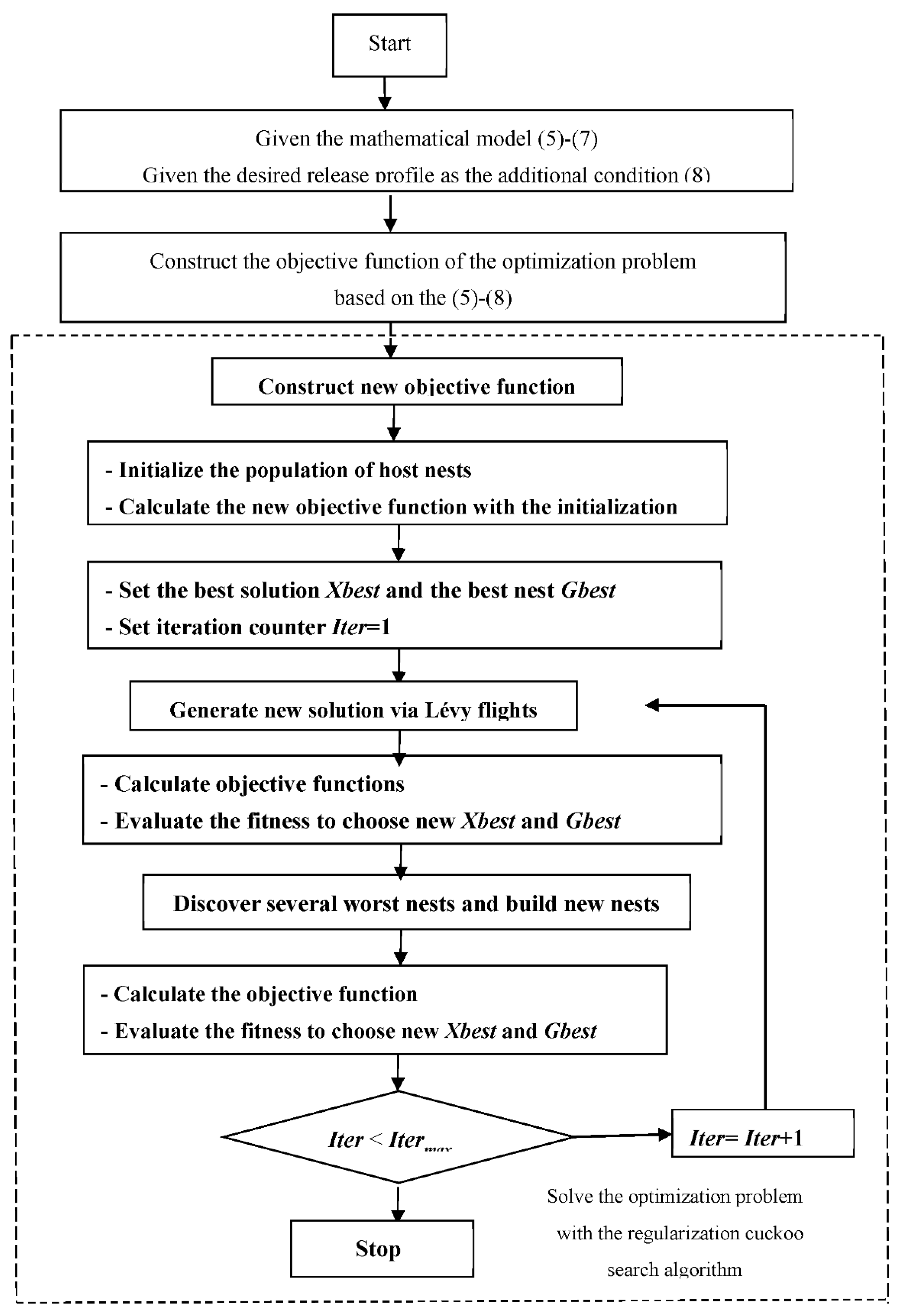 Regularization Cuckoo Search Algorithm for Multi-Parameter Optimization of the Multi-Laminated ...
