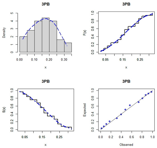 A New 3-Parameter Bounded Beta Distribution: Properties, Estimation ...