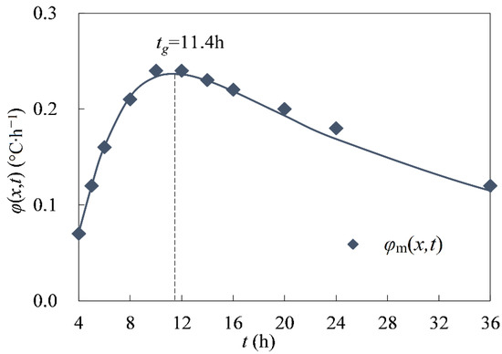 A Shortcut Method to Solve for a 1D Heat Conduction Model under ...