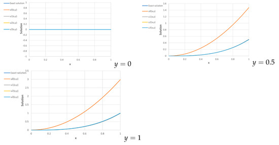 Axioms | Free Full-Text | Variational Iteration Method for Solving ...