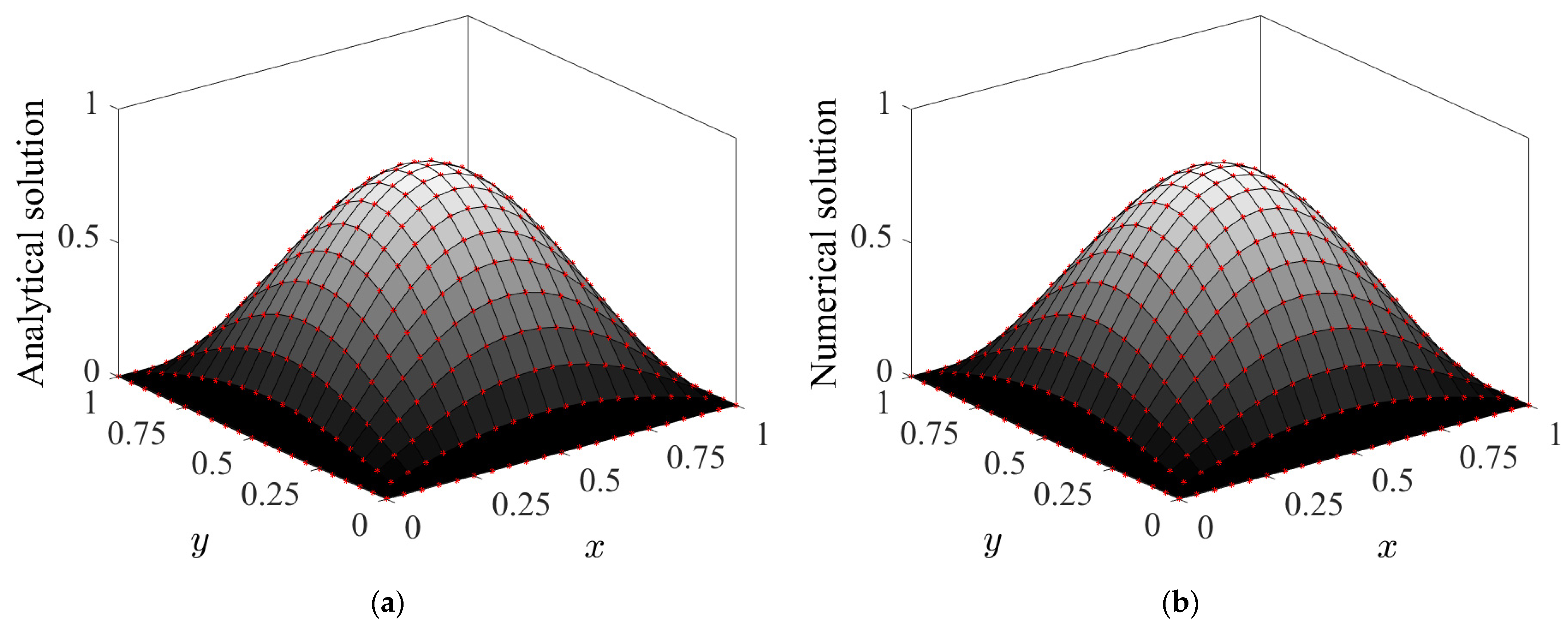 Hyperbolic B-Spline Function-Based Differential Quadrature Method for ...
