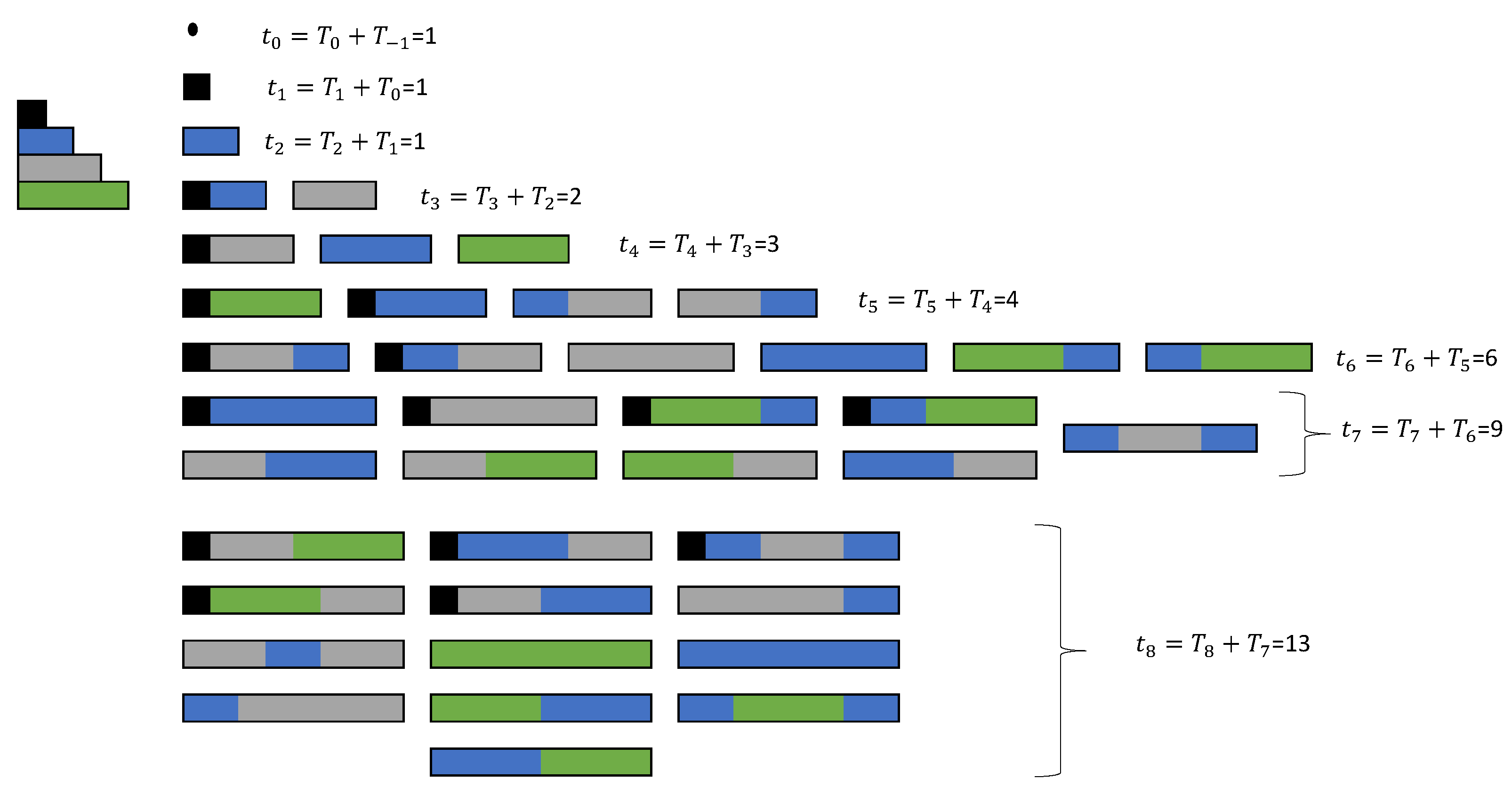 Combinatorial Interpretation of Numbers in the Generalized Padovan Sequence and Some of Its ...