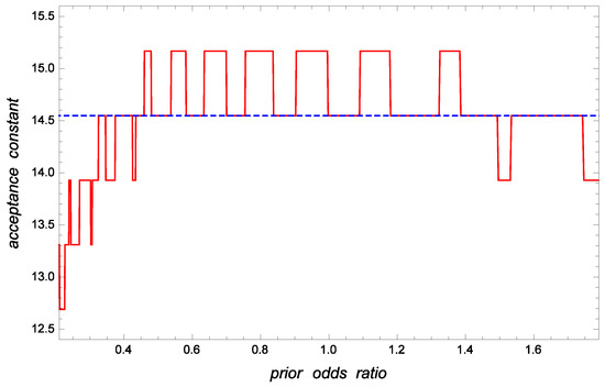 Enhanced Lot Acceptance Testing Based on Defect Counts and Posterior ...
