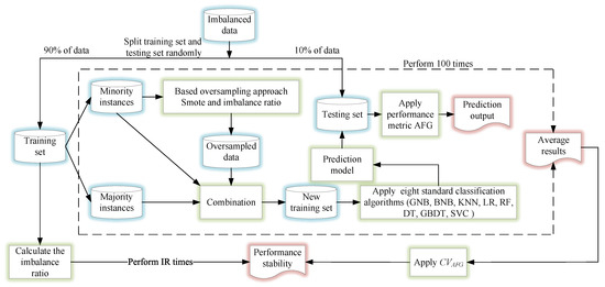 A Method for Analyzing the Performance Impact of Imbalanced Binary Data ...