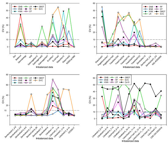 A Method for Analyzing the Performance Impact of Imbalanced Binary Data ...