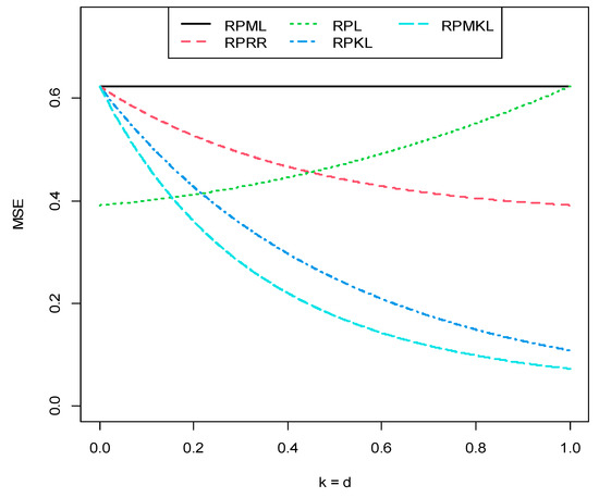 New Robust Estimators for Handling Multicollinearity and Outliers in the Poisson Model: Methods ...