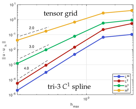 Solving Biharmonic Equations with Tri-Cubic C1 Splines on Unstructured ...