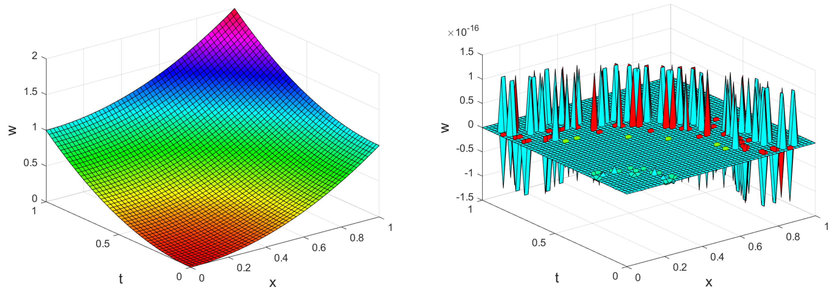 Partial Differential Equation Graphs Partial Differential Equation Graphs