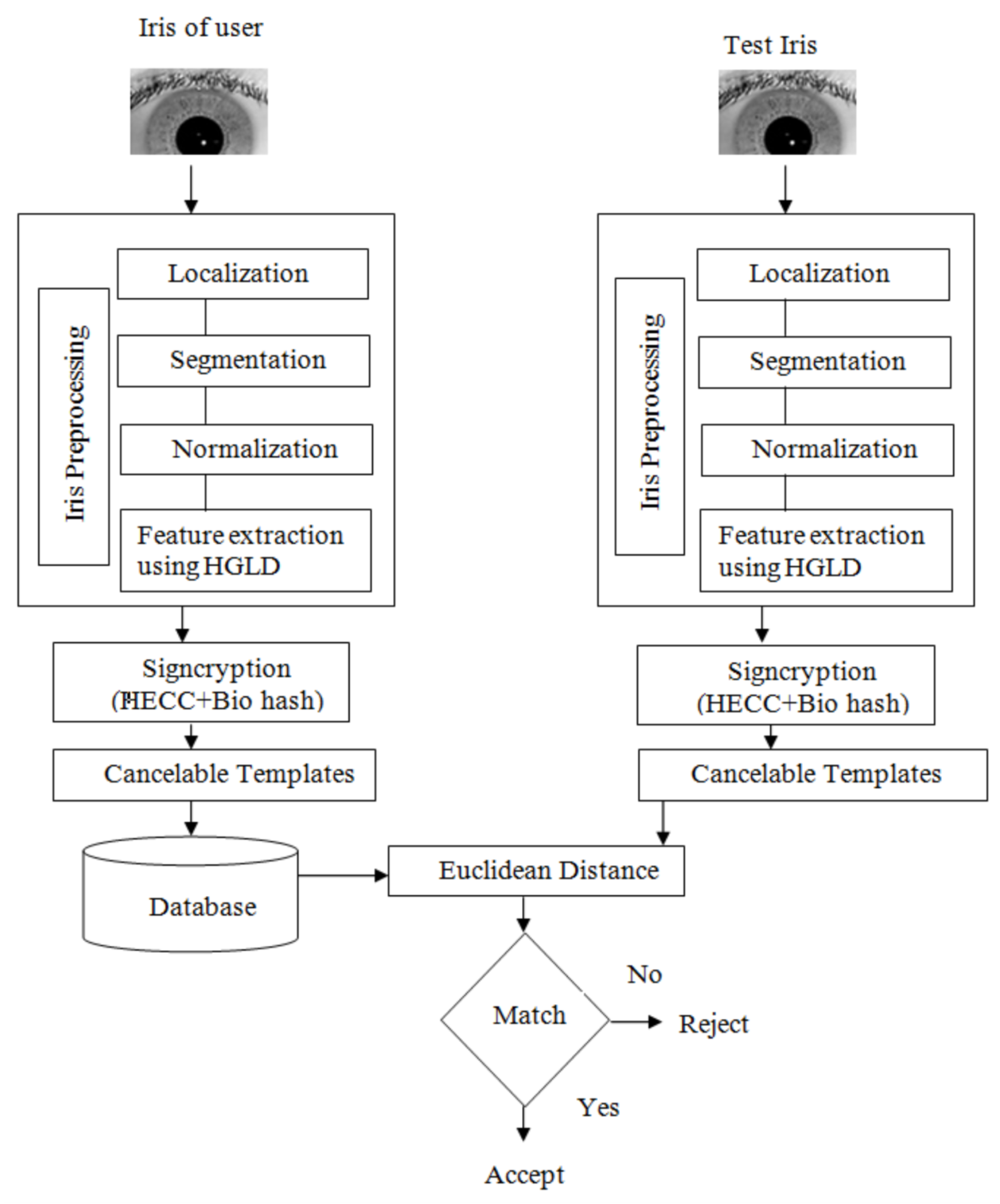 Axioms | Free Full-Text | Efficient Cancelable Template Generation Based on Signcryption and Bio ...