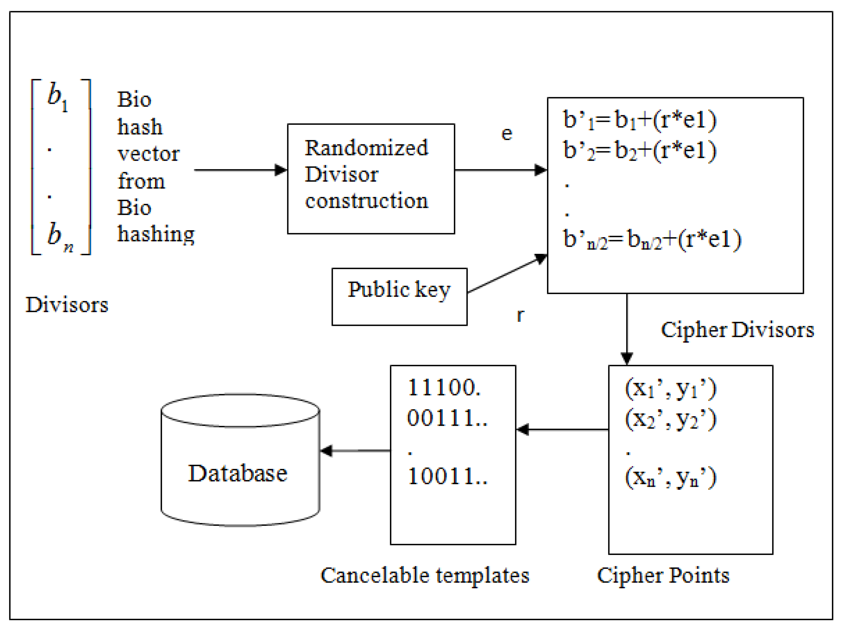 Axioms | Free Full-Text | Efficient Cancelable Template Generation Based on Signcryption and Bio ...