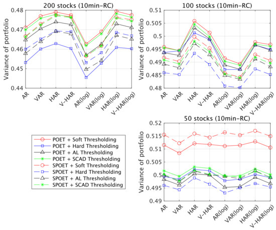 Axioms | Free Full-Text | Forecasting High-Dimensional Covariance Matrices Using High ...