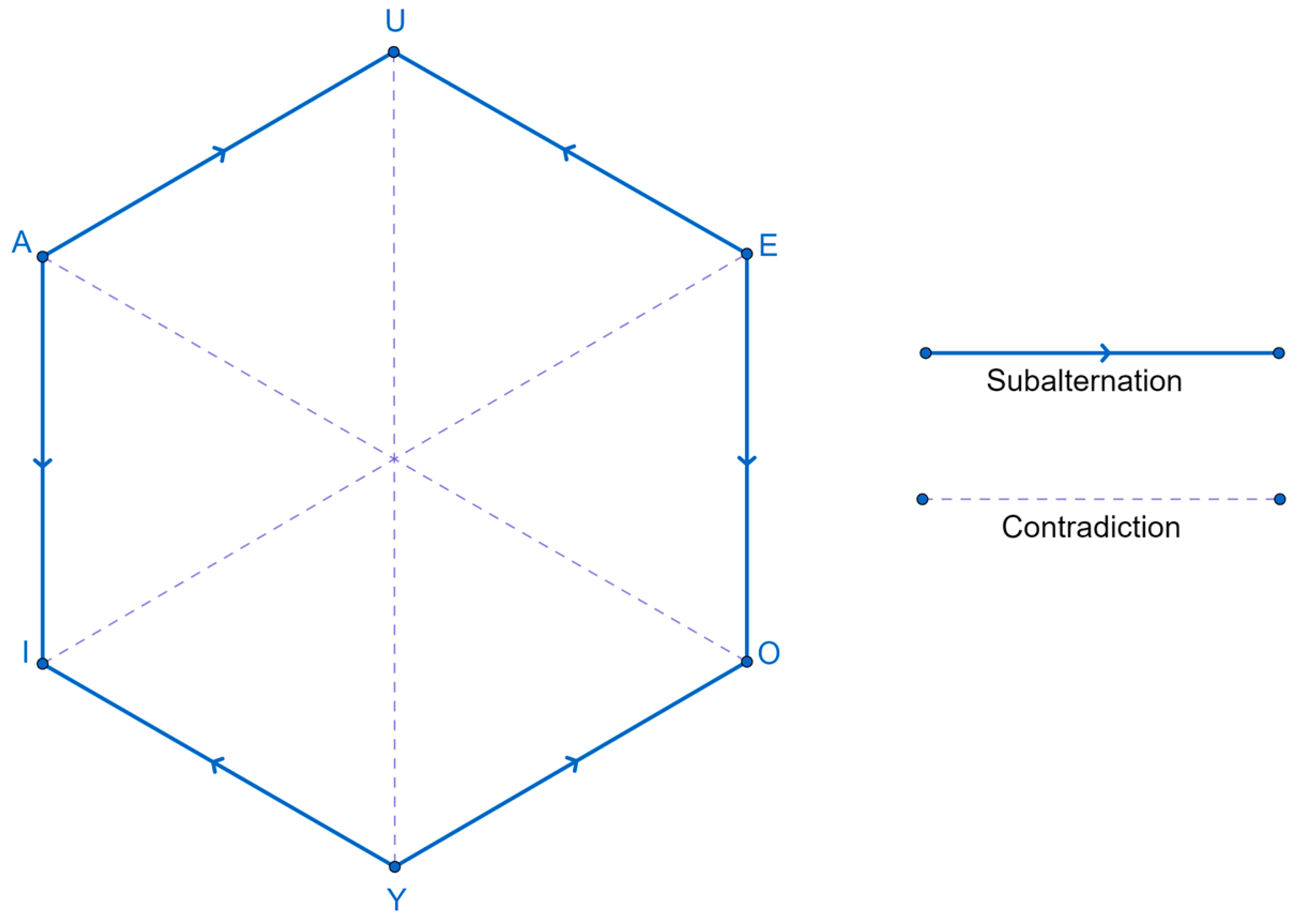 Axioms | Free Full-Text | Diagrammatic and Modal Dimensions of the ...
