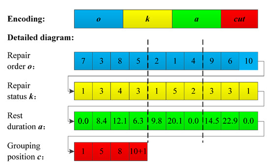 Multi-Objective Task Scheduling of Circuit Repair