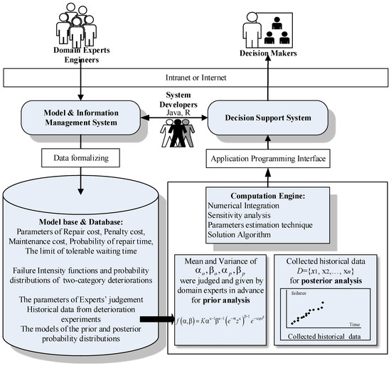 Bayesian Statistical Method Enhance the Decision-Making for Imperfect Preventive Maintenance ...