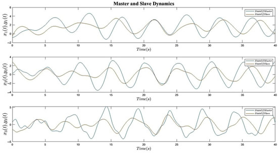 Axioms | Free Full-Text | The Synchronization of a Class of Time-Delayed Chaotic Systems Using ...