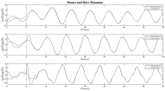 Axioms Free Full Text The Synchronization Of A Class Of Time Delayed Chaotic Systems Using