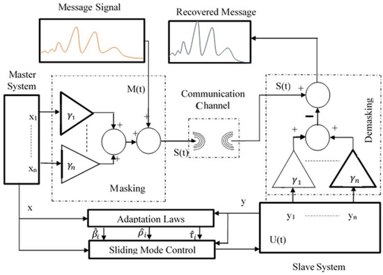 Axioms | Free Full-Text | The Synchronization of a Class of Time-Delayed Chaotic Systems Using ...