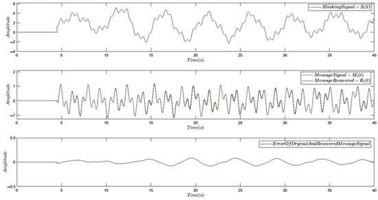 Axioms | Free Full-Text | The Synchronization of a Class of Time-Delayed Chaotic Systems Using ...