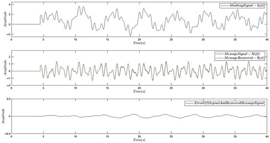 Axioms | Free Full-Text | The Synchronization of a Class of Time-Delayed Chaotic Systems Using ...