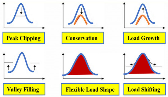 Axioms | Free Full-Text | Efficient Optimization Algorithm-Based Demand-Side Management Program ...