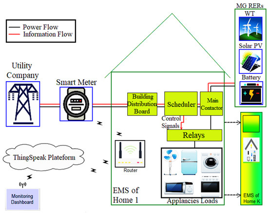 Efficient Optimization Algorithm-Based Demand-Side Management Program for Smart Grid Residential ...