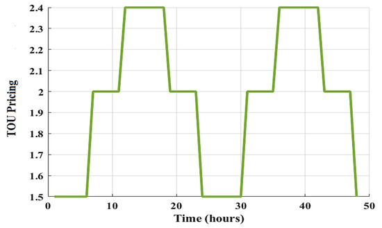 Efficient Optimization Algorithm-Based Demand-Side Management Program for Smart Grid Residential ...