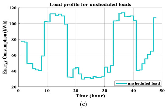 Efficient Optimization Algorithm-Based Demand-Side Management Program for Smart Grid Residential ...