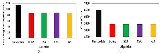 Efficient Optimization Algorithm-Based Demand-Side Management Program for Smart Grid Residential ...