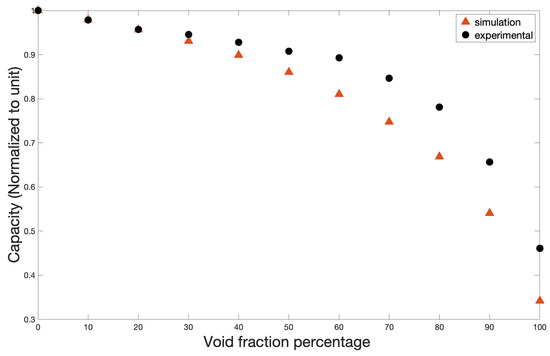 Axioms | Free Full-Text | Experimental Study of Void Fraction Measurement Using a Capacitance ...