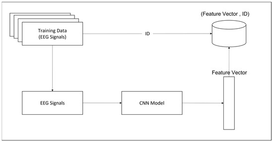 EEG-Based Person Identification and Authentication Using Deep Convolutional Neural Network