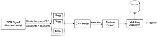 EEG-Based Person Identification and Authentication Using Deep Convolutional Neural Network